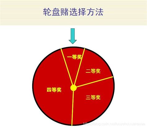 遗传算法 具有内在的隐并行性和更好的全局寻优能力 采用概率化的寻优方法 csdn博客