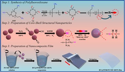 Schematic Illustration Of The Preparation Of The Bt Pf80 P Vdf‐hfp Film Download Scientific