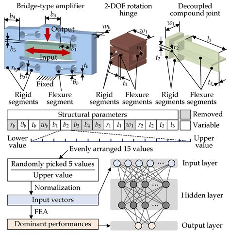 Synthesis Of 2 Dof Decoupled Rotation Stage With Fea Based Neural Network