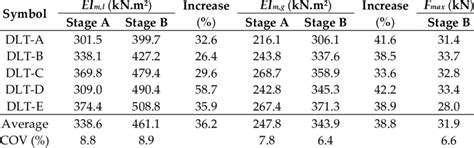 The Bending Properties Of The Large Scale Dlt Panels Download