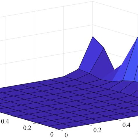 absolute error of fifth term approximated for case ii with parameter