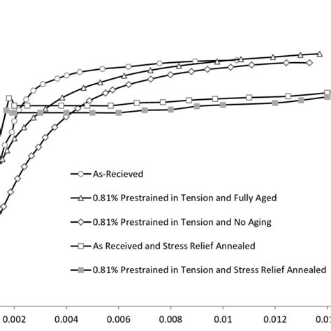 Compressive Stress Strain Curves For All Conditions Download
