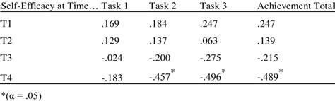 Correlations Between Self Efficacy And Achievement Performance Task 2 Download Scientific