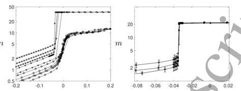 plots of m against rescaled variable γ α−[2 q 1 ] −1 log n showing