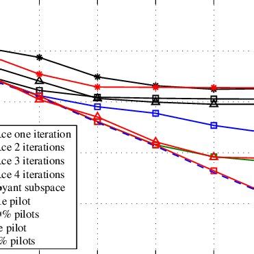 Intended Channel Estimation MSE Versus SNR With 60 Received OFDM