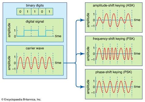 Modulation Definition Types And Facts Britannica