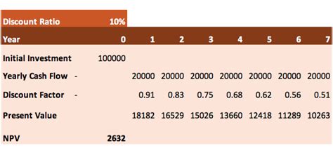 The Importance Of NPV For Financial Model Oak Business Consultant