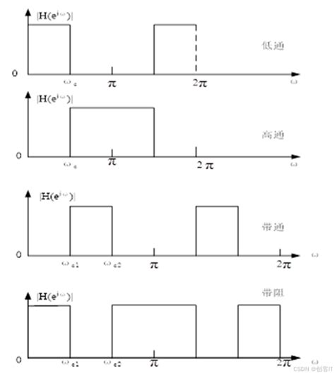 用matlab设计iir数字滤波器matlab Iir滤波器 Csdn博客