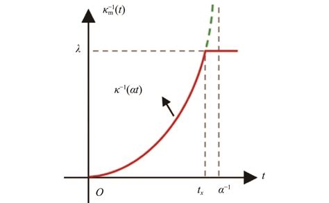 Predefined Time Sliding Mode Control With Prescribed Convergent Region