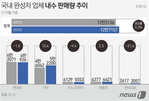 車5개사 11월 국내외 65만5419대 판매5개월 연속 증가종합 뉴스1