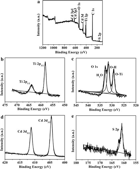 A Xps Survey Scan Spectrum Of The Product B Ti 2p Peak C S 2p Peak D