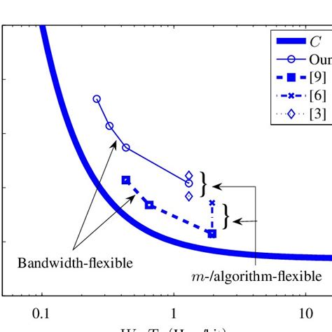 Energy Bandwidth Performance Of Some Implemented Flexible Trellis