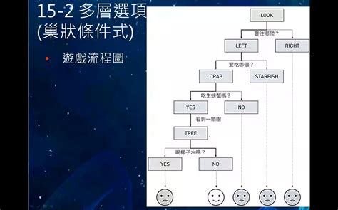 基礎程式設計 15 2~1