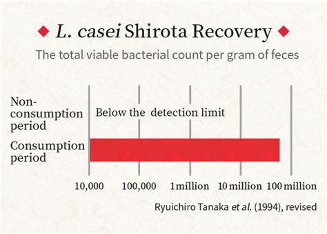 Mengenal Lebih Dekat Bakteri Lactobacillus Casei Shirota 59 Off