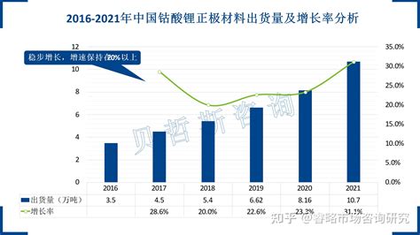 中国钴酸锂前三企业占全球六成以上，竞争力强 知乎