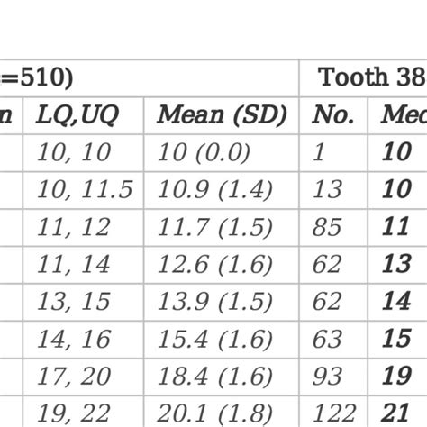 Reference Values For Dental Age Estimation Among 520 Young Ugandans