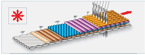 Single Layer Composite Materials Download Scientific Diagram Atelier