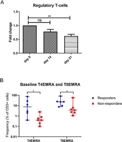 A Circulating Tregs Cd4 Cd25 Cd127 Low Lymphocytes Were