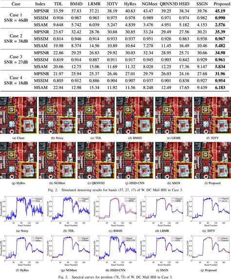Figure 3 From Cooperated Spectral Low Rankness Prior And Deep Spatial Prior For Hsi Unsupervised