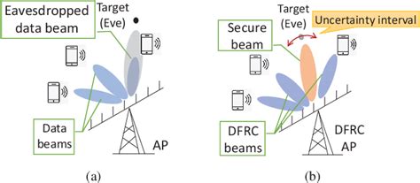 Figure 1 From Secure Dual Functional Radar Communication Transmission Exploiting Interference