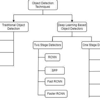 Classification of Object Detection Methods | Download Scientific Diagram