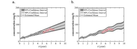 Prediction Accuracy Of Gpr Method On The Seasonally Variable