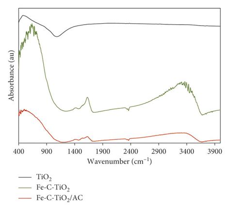 ir spectra of fe c tio2 ac fe c tio2 and tio2 download scientific