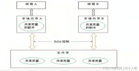 Jmm（java Memory Model） Csdn博客