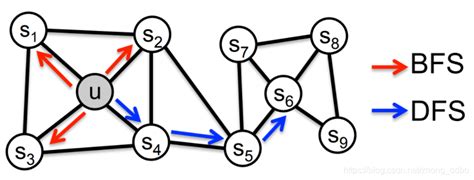 【graph Embedding】node2vec的原理、核心算法及其应用同质性和同构 Csdn博客