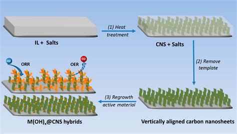 Vertically Aligned Two Dimensional Graphene Metal Hydroxide Hybrid Arrays For Li O2 Batteries