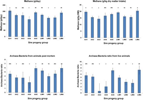 Host Genetic Effects On Methane Emissions And Relative Microbial Download Scientific Diagram