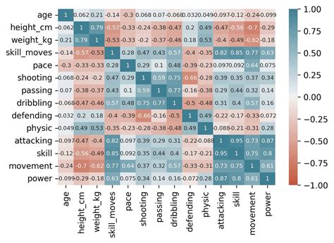 Throw Out The Correlation Matrix And Use Bar Charts To Visualize Correlation 📊 Levi