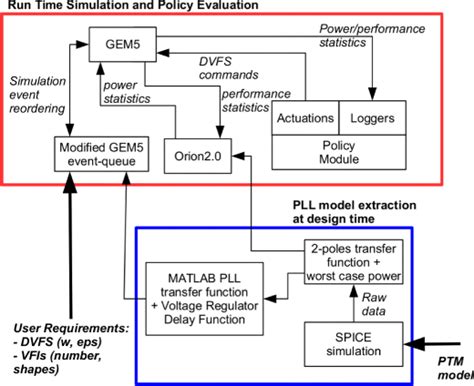 a dvfs cycle accurate simulation framework with asynchronous noc design
