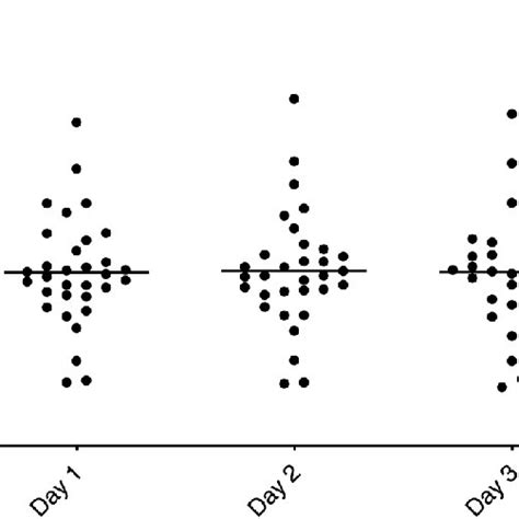 Day To Day Levels Of Serum Tryptase Individual Results Spots Are