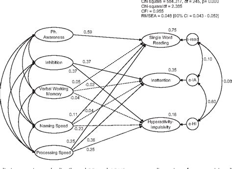 Figure 1 From A Multiple Deficit Model Of Reading Disability And