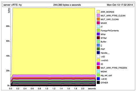 Haskell Why Do Hgetbuf Hputbuf Etc Allocate Memory Stack Overflow