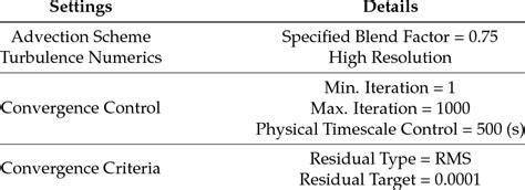 Basic Settings Of Solver Control Download Table