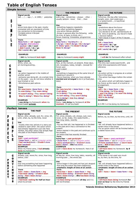 Table Of English Tenses Simple Tenses The Past The Present The Future