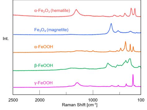 Raman Measurement Of Surface Iron Oxidation States Jasco Global