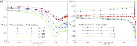 Comparison Of Pressure Coefficient Distributions Between The Two Models