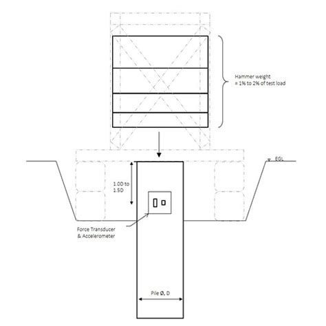 High Strain Dynamic Pile Testing Bi Directional Test Consult Sdn Bhd