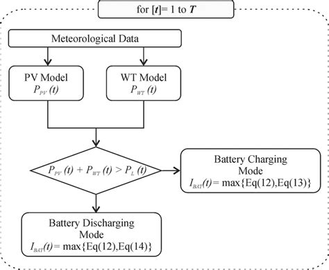 Energy Management Strategy Of The Hybrid Pvwindbattery System
