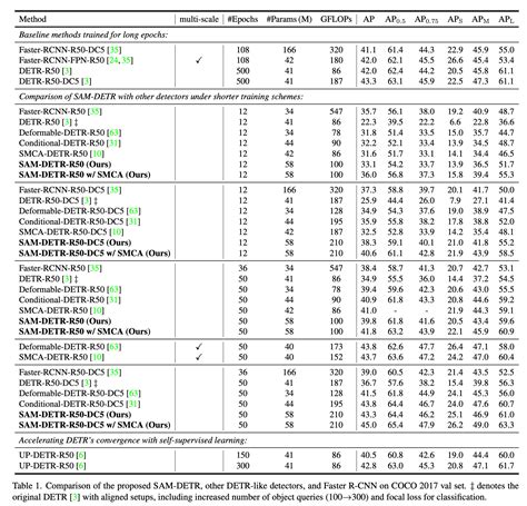 Accelerating Detr Convergence Via Semantic Aligned Matching Geonus Blog