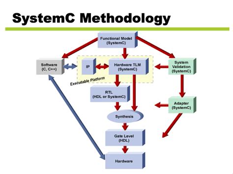 Scitech Hardware Socfpga Asic 设计 之 System C 使用systemc做 系统建模硬件软件 以及