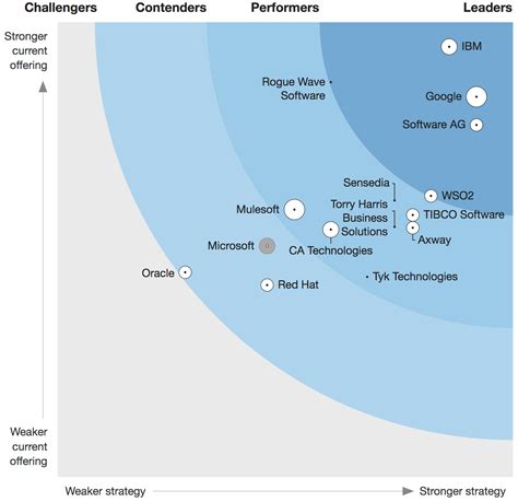 Wso2 Named A Leader In The Forrester Wave Api Management Solutions Q4