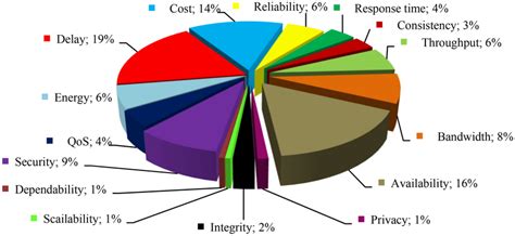 Performance Metrics Of Data Replication Schemes Download Scientific