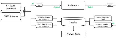 Antiference New Concept For Evolutive Mitigation Of Rfi To Gnss