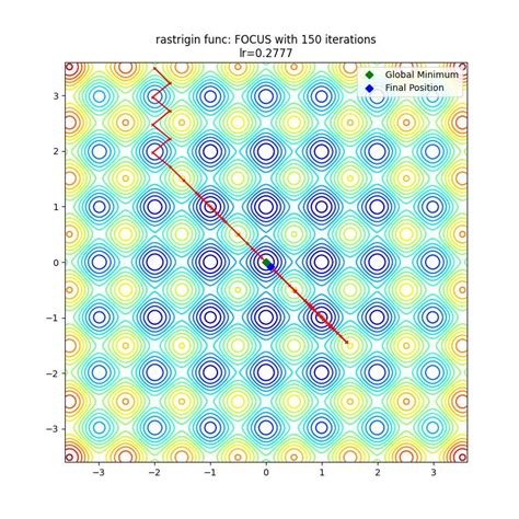 Visualization Pytorch Optimizer