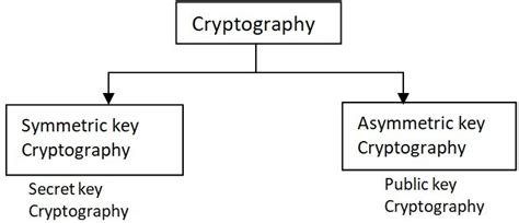 क्रिप्टोग्राफी के प्रकार Types Of Cryptography In Hindi Your
