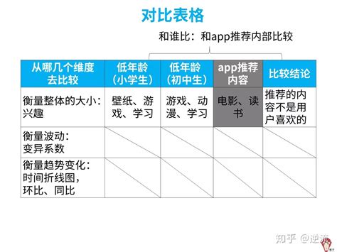 对比分析法和假设检验分析法 知乎